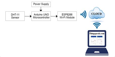 Humidity And Temperature Monitoring Using Arduino With Esp8266
