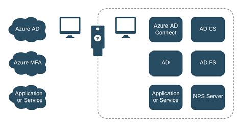 Microsoft And Yubico Part 3 Enterprise Strong Authentication For On Premises And Cloud