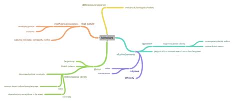 Identities Coggle Diagram