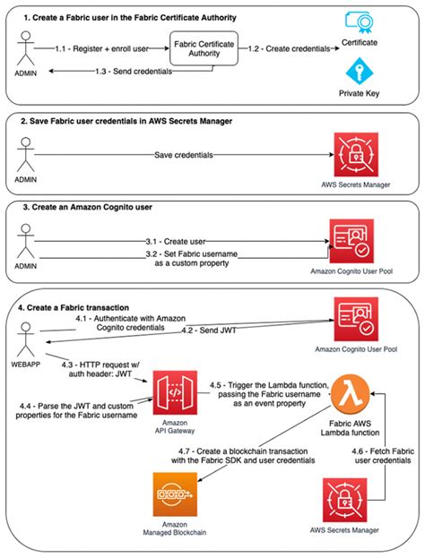 Integrate Amazon Managed Blockchain Identities With Amazon Cognito Aws Database Blog