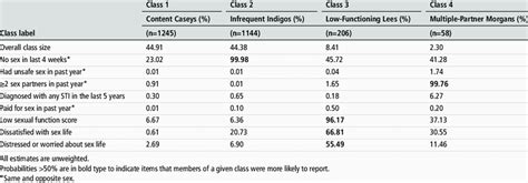 Latent Class Analysis Response Probabilities For Women Aged 45 Years Download Scientific