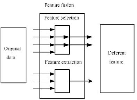 Figure 1 From A New Method For Dimensionality Reduction Based On