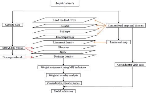 Flowchart Of Groundwater Potential Delineation Using Mif Technique