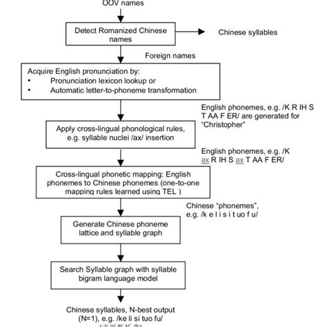 1 The Phoneme Alignment Scheme In Direct Transliteration Modeling Download Scientific Diagram