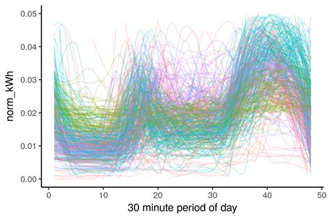 Segmenting Smart Meter Data Using R And K Means Clustering The
