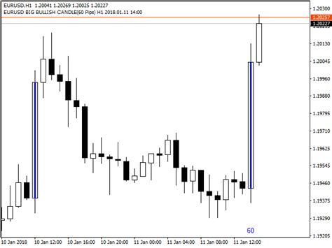Big Candle Alert Free Download Trading Indicator For Metatrader 4