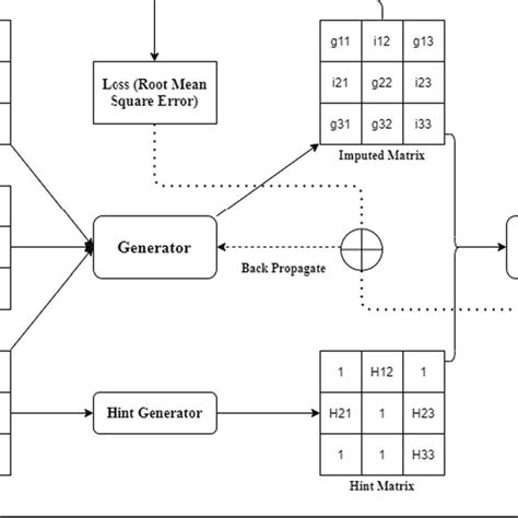 Architecture Of The Sim Generator Download Scientific Diagram