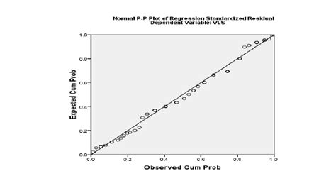 The P P Plot For Normality Download Scientific Diagram