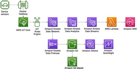 Scenario 4 Device Sensors Real Time Anomaly Detection And