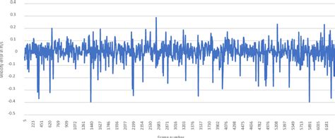 Figure 1 From Velocity Estimation From Lidar Sensors Motion Distortion Effect Semantic Scholar