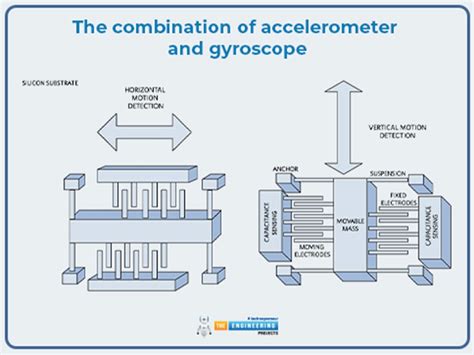 Lsm6dsl Inemo Inertial Module Always On 3d Accelerometer And 3d Gyroscope The Engineering