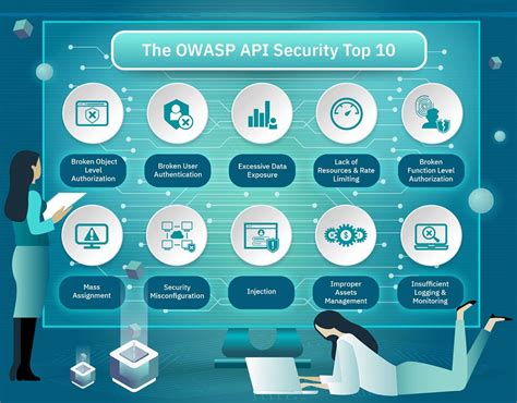 Ahmad Zaman Zadeh On Linkedin Owasp Top 10 Api Security Risks 2023 1 Broken Object Level…
