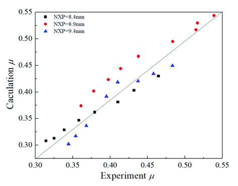 Comparison Between Calculated And Experimental Entrainment Ratio µ Download Scientific Diagram