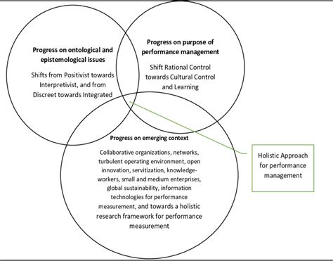 Dimensions Of Performance Management Evolution Adopted From Bittitci Et