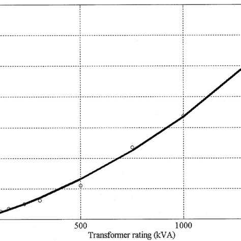 Stray Losses Versus The Transformer Rating At Temperature 85 C Download Scientific Diagram
