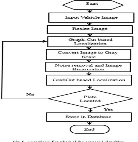 figure 1 from vehicle plate number localization using a modified grabcut algorithm semantic