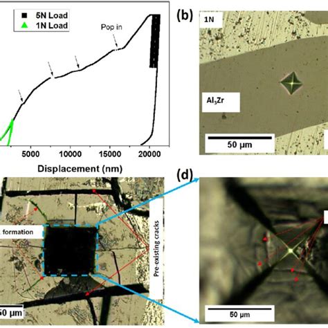 Constant Multicycle Indentation Testing Showing A P H Curves And Download Scientific Diagram