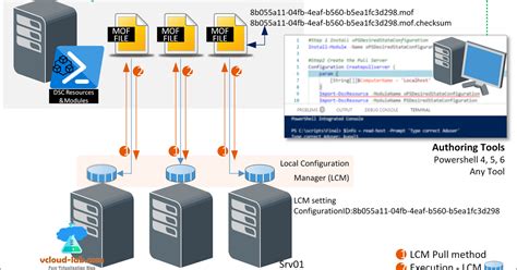 Part 1 Build Your First Microsoft Powershell Dsc Pull Server Vgeek Tales From Real It