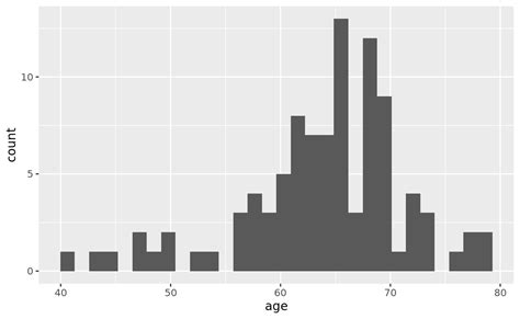 Introduction To Ggplot2