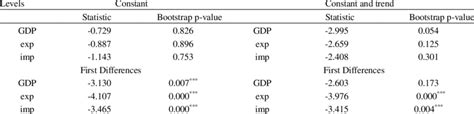 Smit Et Al Bootstrap Panel Unit Root Tests Download Table