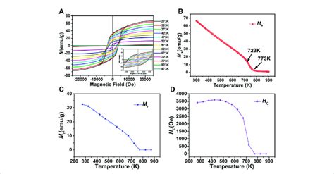 A Magnetic Hysteresis Loops Of The Sample B Diagram Of Saturation