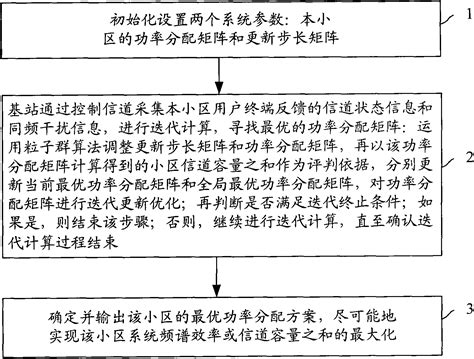 Particle Swarm Algorithm Based Distributed Power Distributing Method Used For Ofdma System