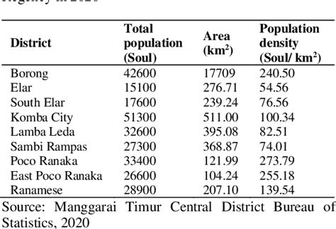 Table 3 From Spatial Analysis Of Dengue Hemorrhagic Fever In East