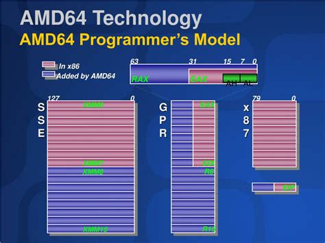 Ppt Dev398 Porting Applications To Windows ® For Amd64 Technology Powerpoint Presentation Id