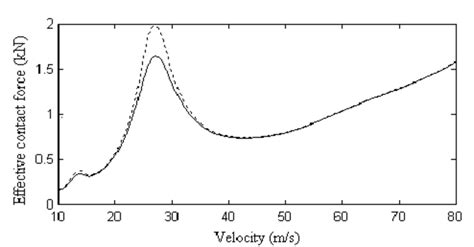 Wheelrail Contact Force In Steady State Interaction At 14 Ms And 28 Ms Download Scientific