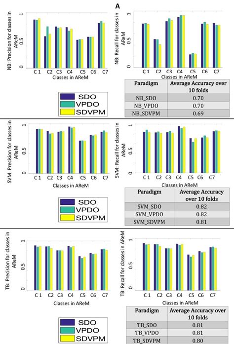 Ml Cross Validation And Predictive Accuracy On Arem Dataset Where C I Download Scientific