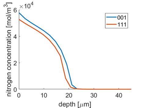 A The Concentration Profiles For The Two Orientations And And B
