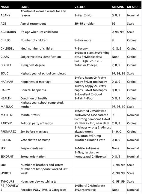 Identify Two Nominal Variables Two Ordinal