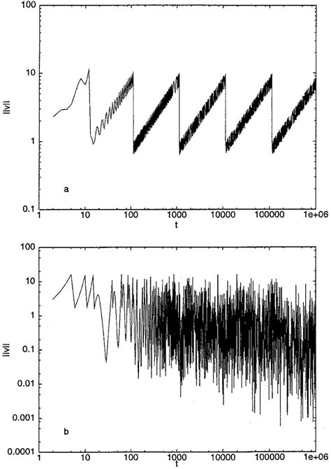 Variation With Time Of The Norm Of A Vector Of The Tangential Space For