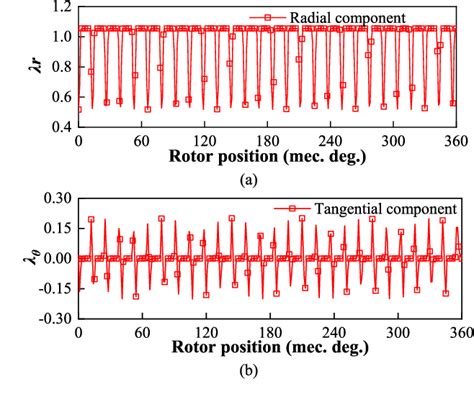 A Novel Asymmetric Pm Hybrid Magnetic Circuit Variable Flux Memory Machine For Traction
