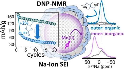 外源和内源动态核极化揭示钠离子阳极上固体电解质界面的组成和结构─核磁共振波谱 Journal Of The American Chemical