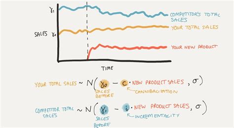 Multivariate Interrupted Time Series Models — Open Source Marketing