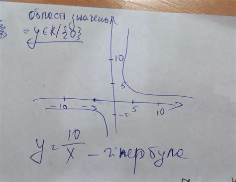 ПОБУДУЙТЕ Y 10 X ЗНАЙДІТЬ ЗА ГРАФІКОМ ЗНАЧЕННЯ ФУНКЦІЇ КОЛИ АРГУМЕНТ ТОБТО X ДОРІВНЮЄ 2