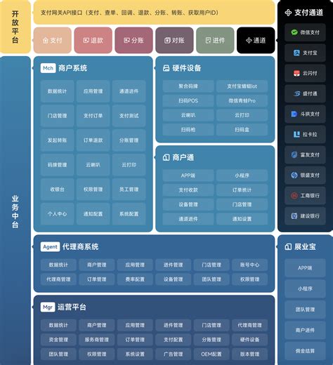 Springbootvue企业级开源聚合支付系统！支持30款支付平台，只需配置商户证书就能直接使用！聚合支付开源 Csdn博客