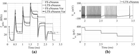 Post Layout Simulations Demonstrate The Spike Frequency Adaptation And Download Scientific