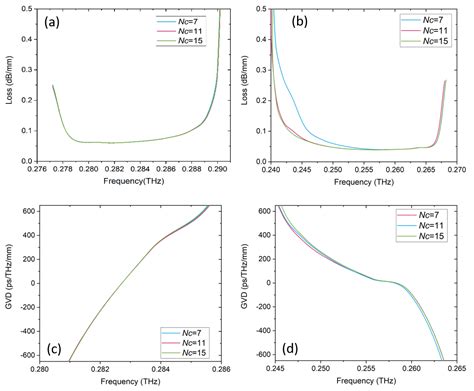 Terahertz Hybrid Topological Chip For 10 Gbps Full Duplex Communications
