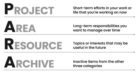 Mastering Productivity With The Para Method Efficiencynest