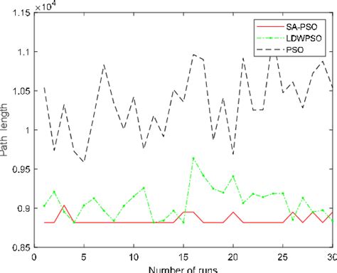 Figure 5 From A Simulated Annealing Particle Swarm Optimization