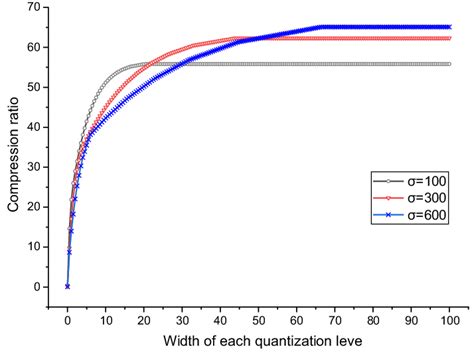 Comparison Of Compression Ratio CR Under Different R Values In Dataset A Download Scientific