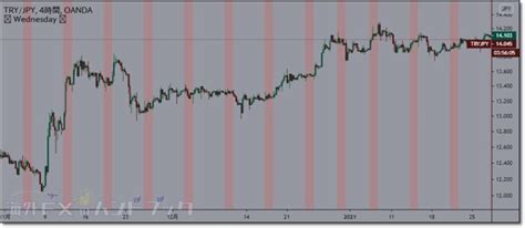 【2021年】トルコリラ円の見通し。高金利通貨の立ち回りを徹底考察 海外fxのハンドブック