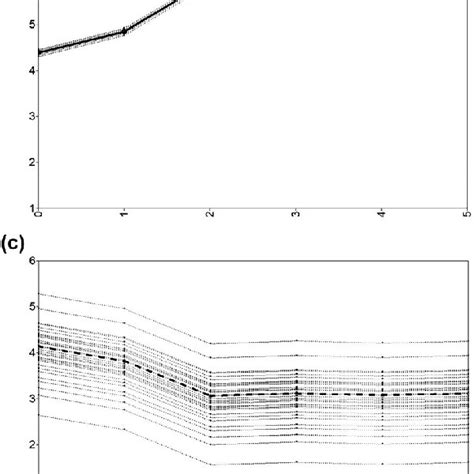 Estimated Longitudinal Trajectories Of Learning Experience A D A Download Scientific