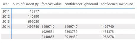 How To Forecast Data In Power Bi Sqlservercentral