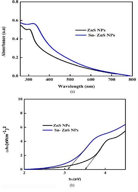 A Spectra Obtained In Uv Visible Region For Bare And Sn Zns Download Scientific Diagram