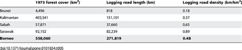 Length And Density Of Primary Logging Roads By Country Download Scientific Diagram
