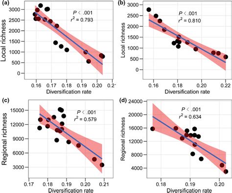 Significant Negative Relationship Between Mean Diversification Rates