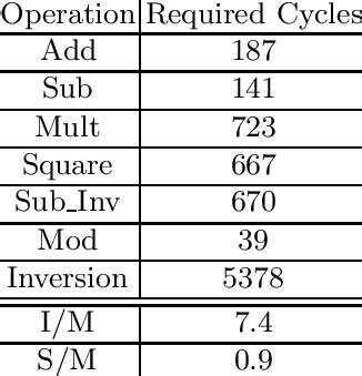 Finite Field Implementation Result Download Table